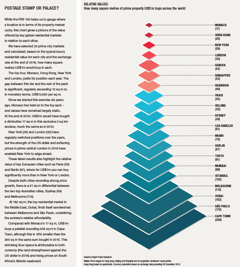 Knight Frank 2017 Wealth Report Released - Miami Luxury Homes