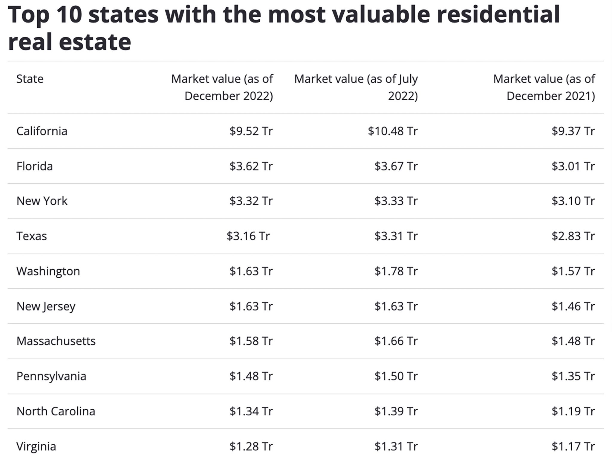 Florida's Real Estate Market Surpasses New York, Becoming The Second ...